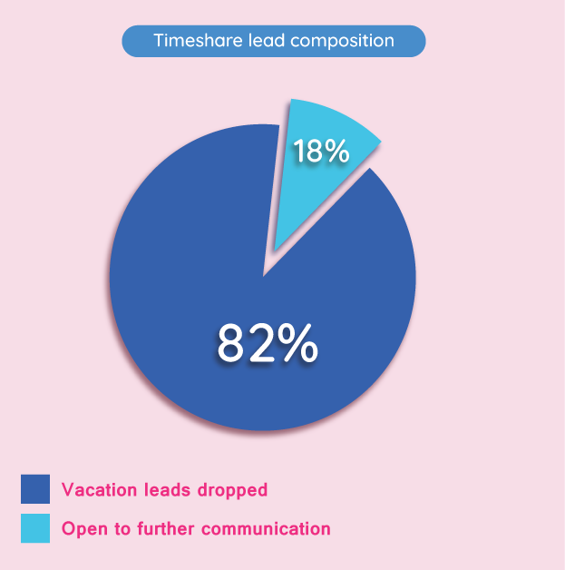 Close Your Vacation Industry Lead with Ringless Voicemail Drop - LeadsRain
