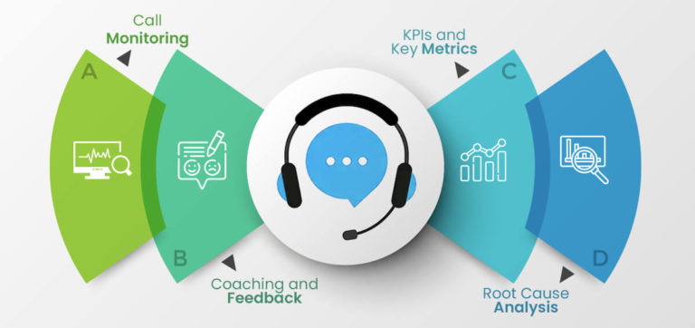 Ultimate Guide on Call Centre Quality Assurance: Tips & Tools - LeadsRain