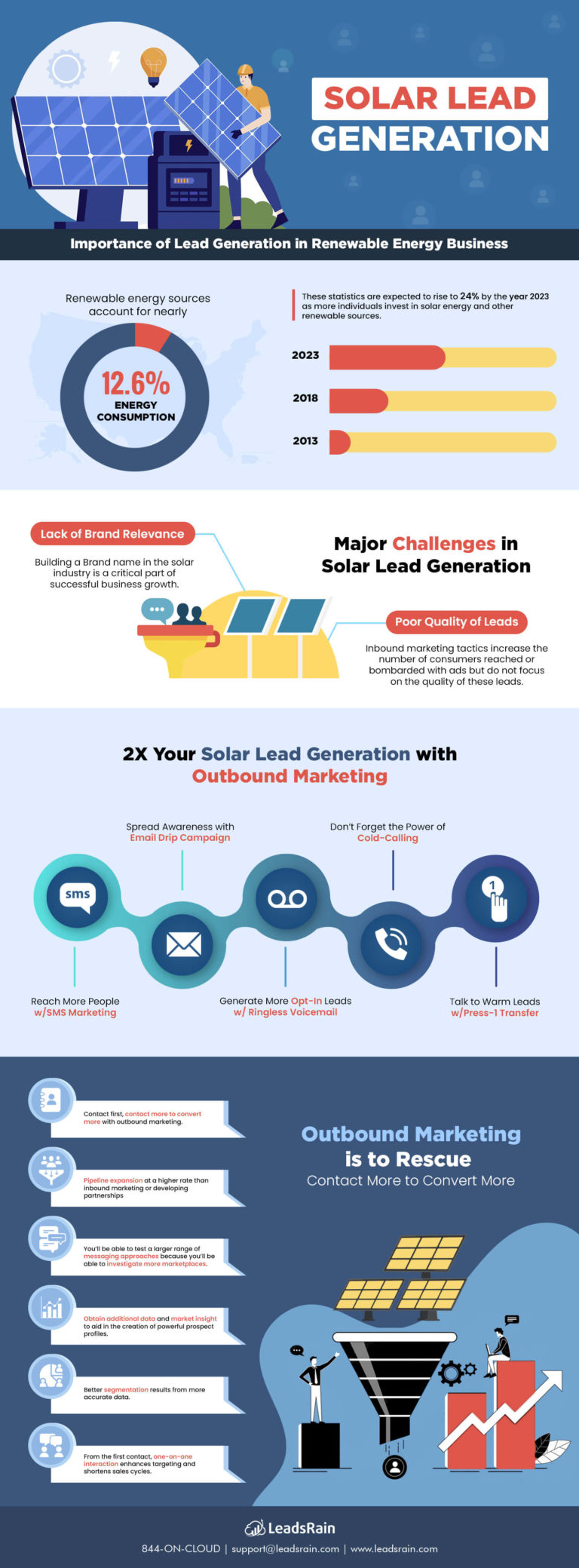 Boost Your Solar Lead Generation with Outbound Marketing - LeadsRain