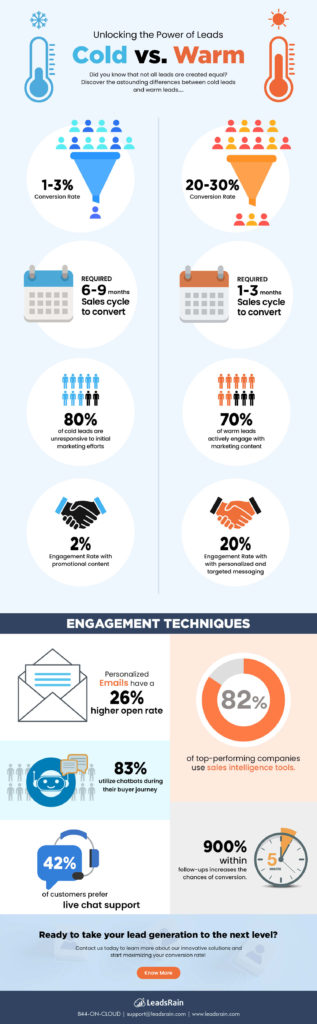 Difference Between Warm Leads vs Cold Leads - LeadsRain