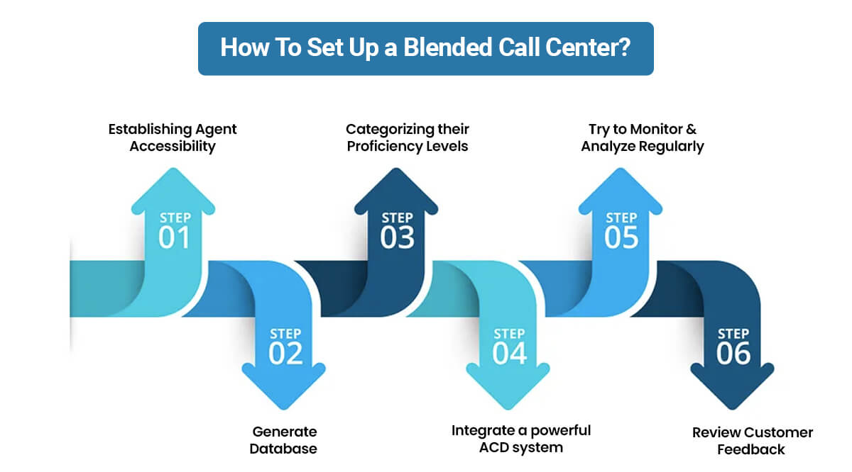 What is a Blended Call Center? - LeadsRain