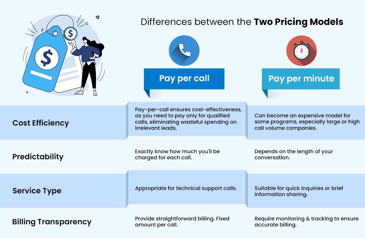 Pay Per Call vs Pay Per Minute: Best Pricing Model for Your Business ...