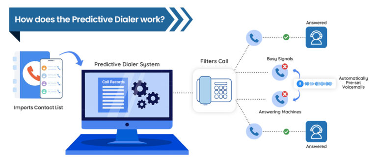 Top 5 Predictive Dialer Software for 2024 - LeadsRain