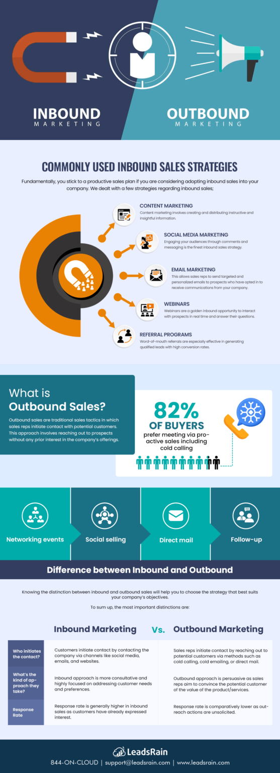 The Key Difference Between Inbound vs Outbound Sales - LeadsRain